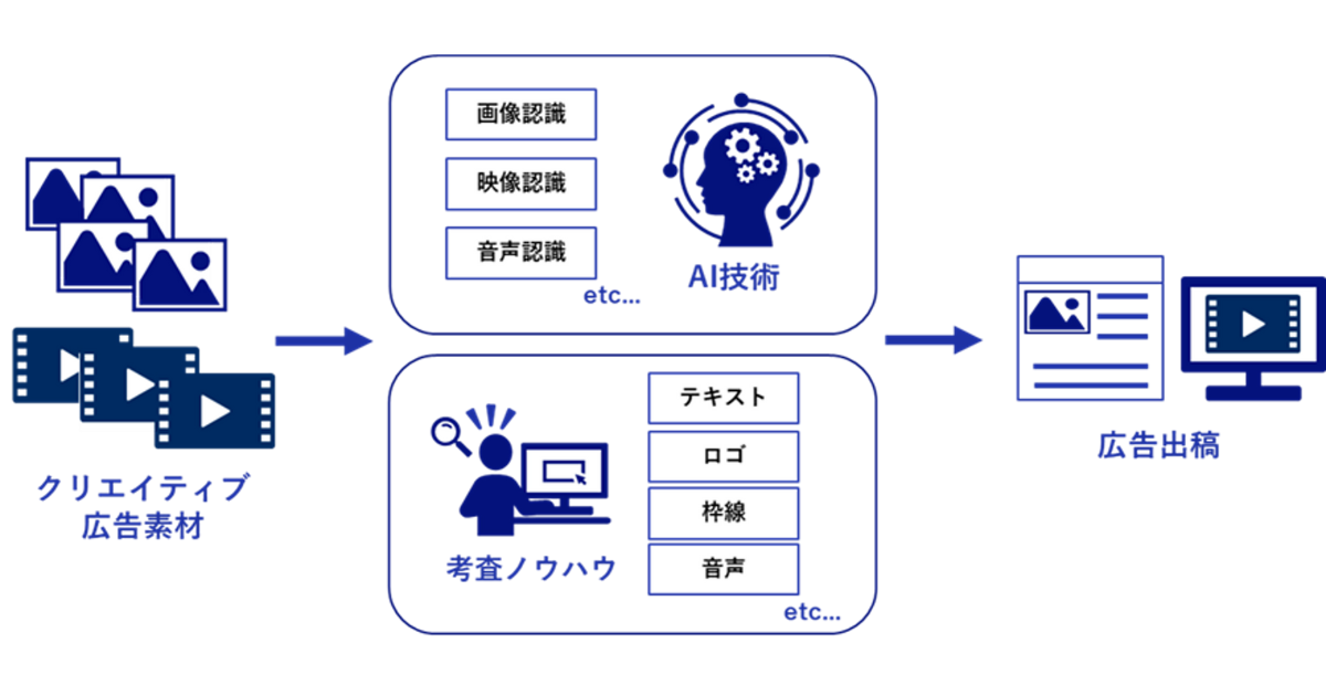 CCIとNEC、AIを活用した広告考査支援に向けて実証実験を開始 | CARTA COMMUNICATIONS（CCI）