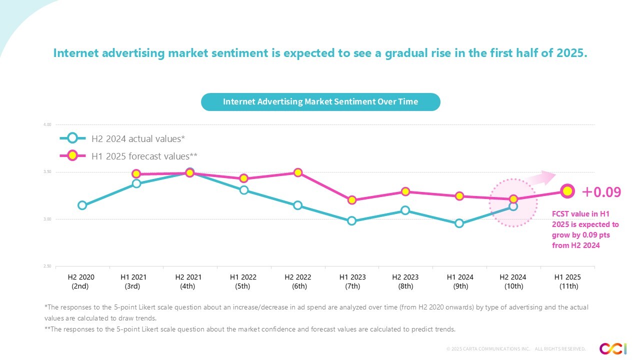 CCI Releases Report on Japan’s Internet Advertising Market H2 2024 ...